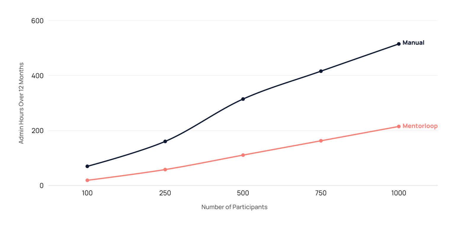 Less Mentoring Program Admin Time, More Mentoring - Mentorloop